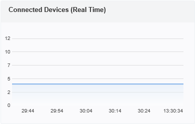 대시보드 레이아웃 설정 - MagicINFO RM Server - Global Site